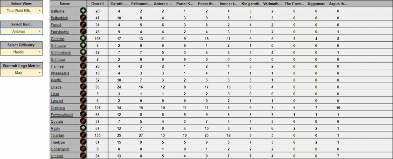 Wow Audit Spreadsheet | Ministry of Defense