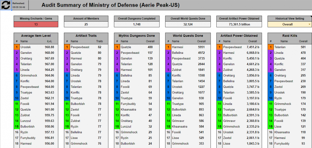 Wow Audit Spreadsheet | Ministry of Defense