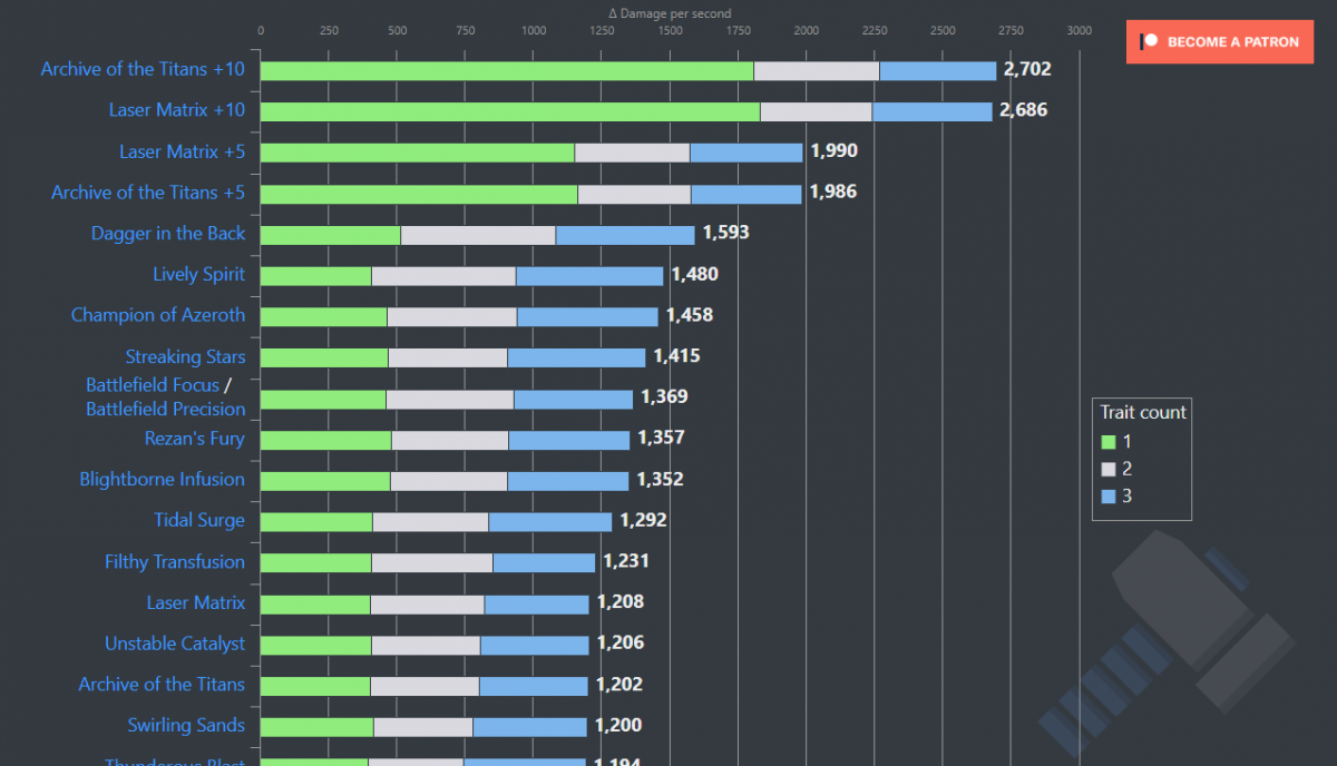 Improving your DPS: Sims, WCL, Bloodmallet, and more | Ministry of Defense