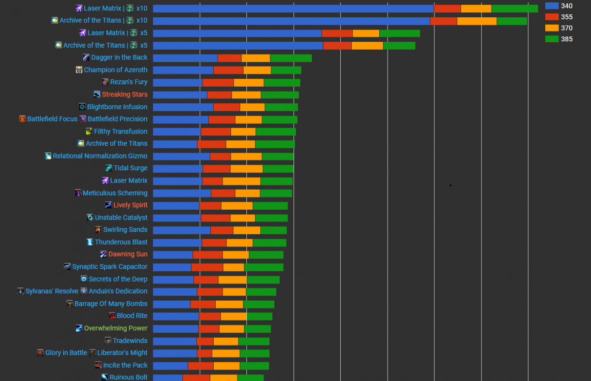 Improving your DPS: Sims, WCL, Bloodmallet, and more | Ministry of Defense